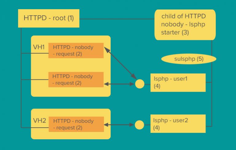 APC, XCache, and eAccelerator Available on Shared Hosting | FastComet