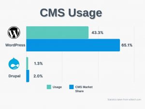Comparing WordPress vs. Drupal: A Step Ahead of a CMS | FastComet